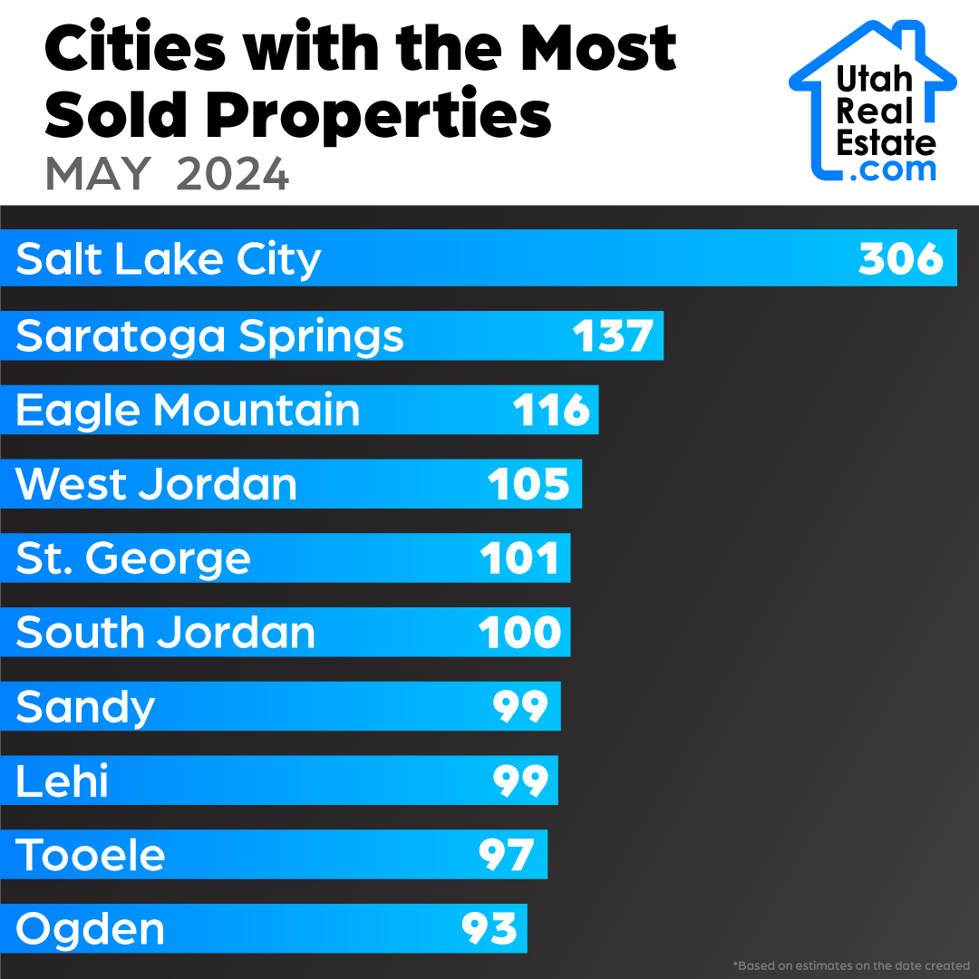 Cities with the Most Sold Properties - May 2024 (Infographic ...
