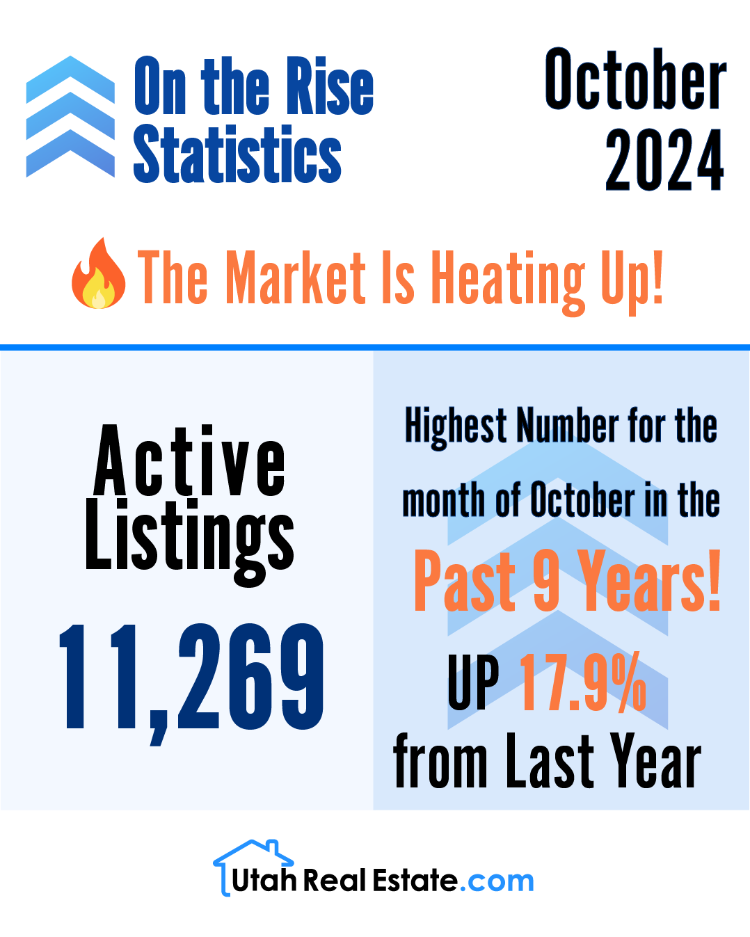 On the Rise Statistics – Active Listings – October 2024 (Infographic ...