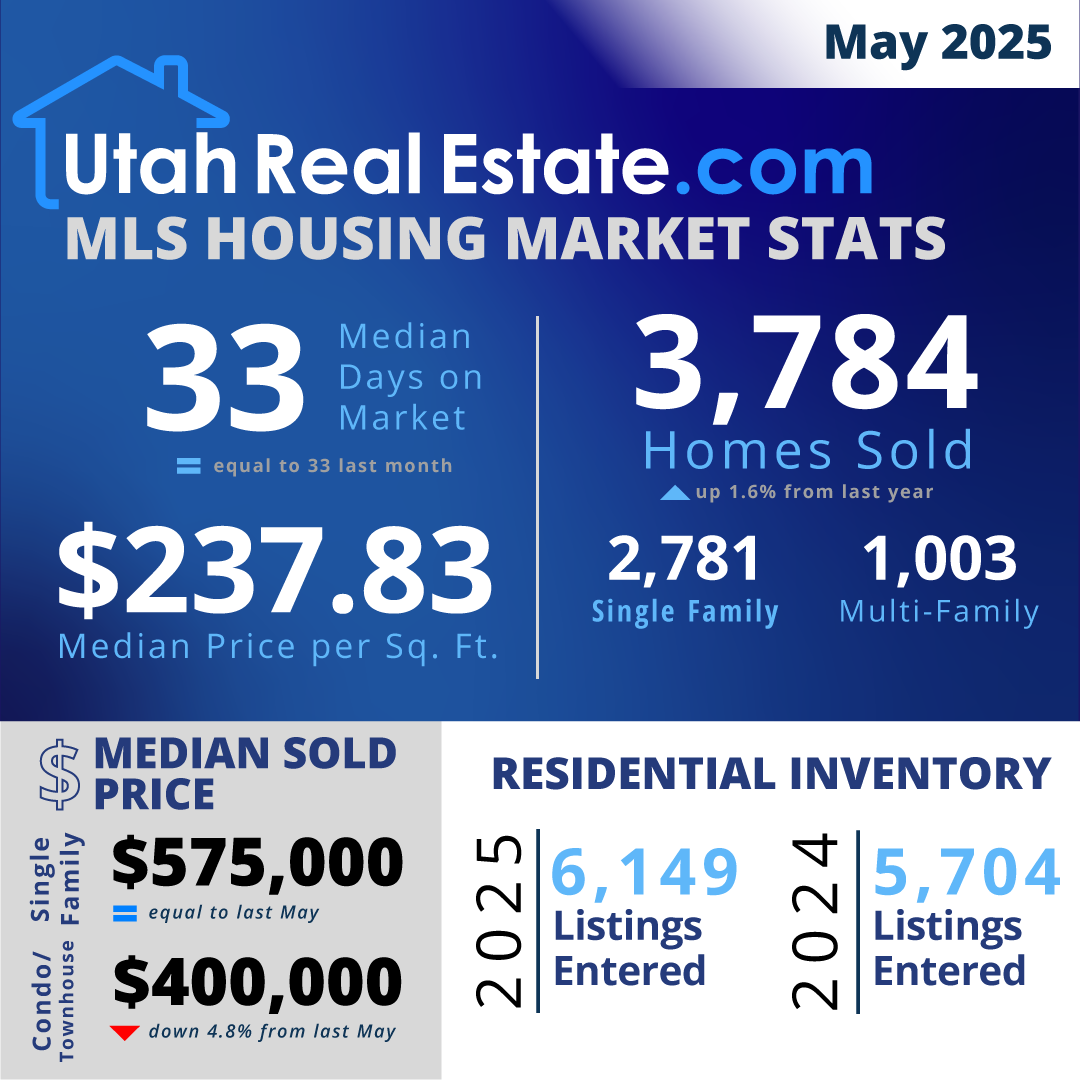 UtahRealEstate.com MLS Housing Stats for May 2025 (Infographic ...